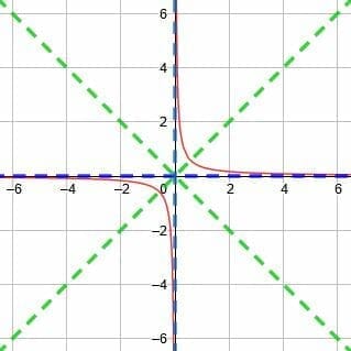 Graphing Reciprocal Functions – Explanation & Examples