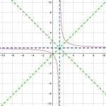 Graphing Reciprocal Functions – Explanation & Examples