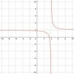 Graphing Reciprocal Functions – Explanation & Examples
