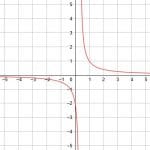 Graphing Reciprocal Functions – Explanation & Examples