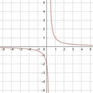 Graphing Reciprocal Functions – Explanation & Examples
