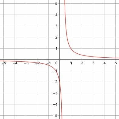 Graphing Reciprocal Functions – Explanation & Examples