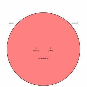 Venn diagram - Explanation & Examples