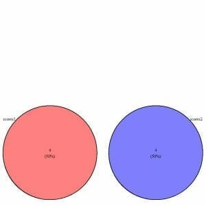 Venn diagram - Explanation & Examples