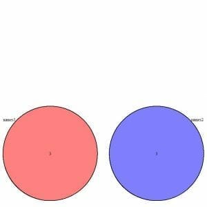 Venn diagram - Explanation & Examples