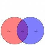 Venn diagram - Explanation & Examples