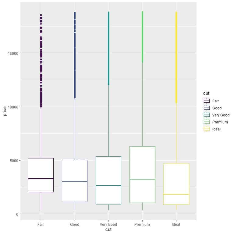 Box and whisker plot