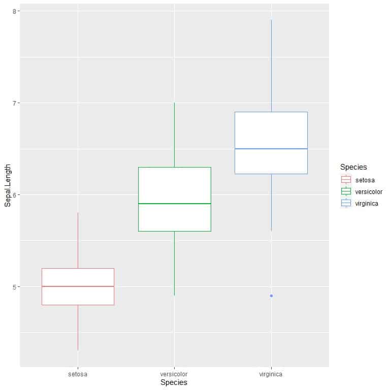 Box and whisker plot