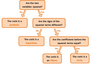 Conic Sections - Types, Properties, and Examples