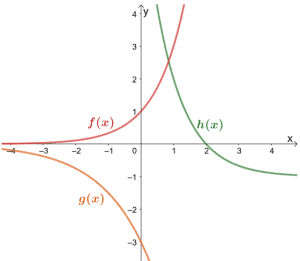 Exponential function - Properties, Graphs, & Applications