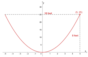 Parabola - Properties, Components, and Graph