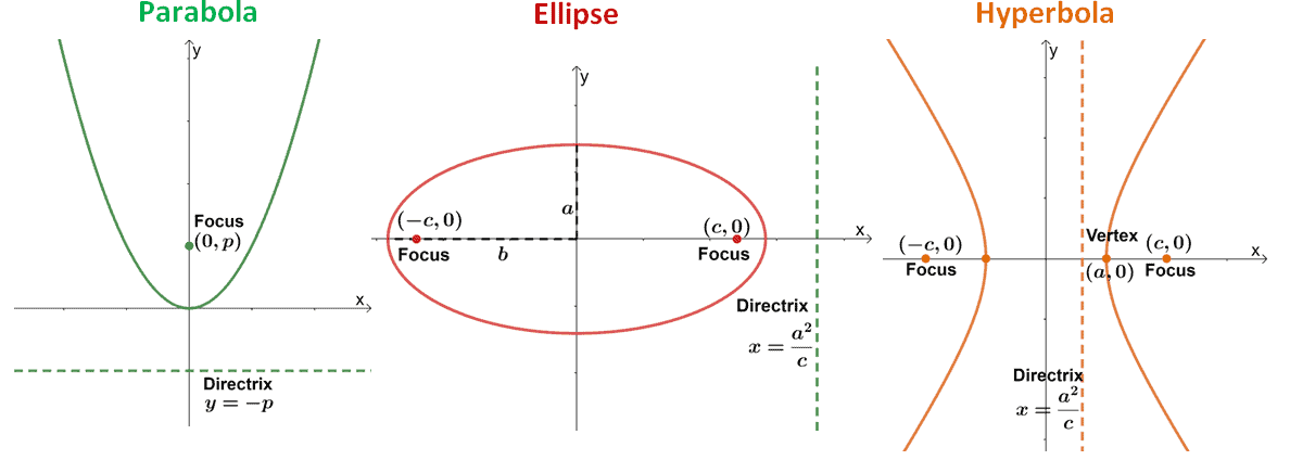 Conic Sections - Types, Properties, and Examples