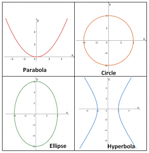 Conic Sections - Types, Properties, and Examples