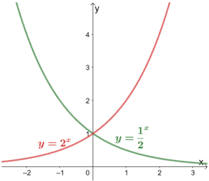 Exponential function - Properties, Graphs, & Applications