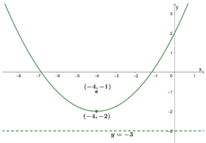 Parabola - Properties, Components, and Graph