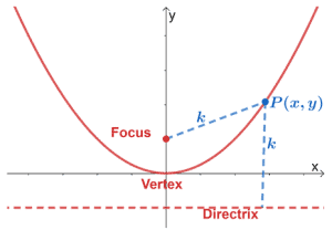 Parabola - Properties, Components, and Graph