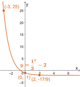 Exponential function - Properties, Graphs, & Applications