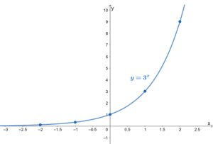 Exponential function - Properties, Graphs, & Applications