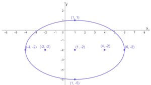 Ellipse - Properties, Components, and Graph