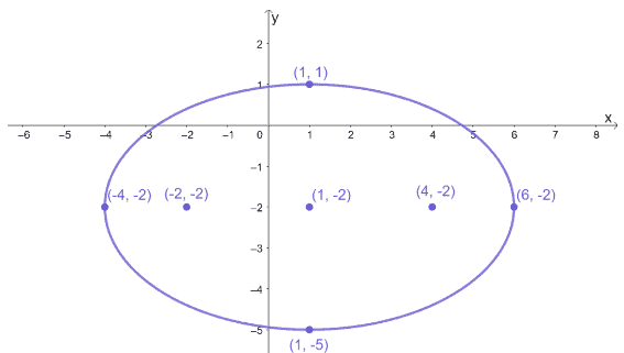 Ellipse - Properties, Components, and Graph