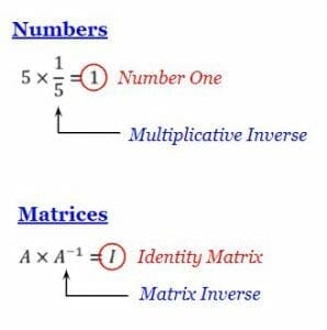 We denote the inverse of Matrix $ A $ as $ A^{ – 1 } $.