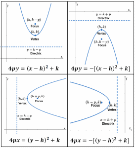Conic Sections - Types, Properties, and Examples