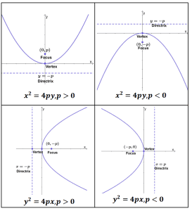 Parabola - Properties, Components, and Graph