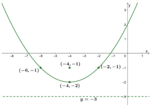 Parabola - Properties, Components, and Graph