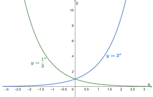 Exponential function - Properties, Graphs, & Applications