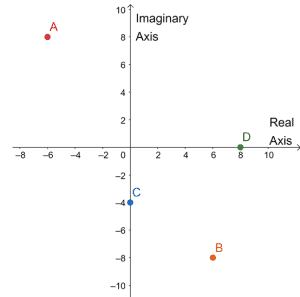 Complex Numbers - Properties, Graph, and Examples