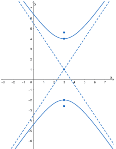 Hyperbola - Properties, Components, and Graph