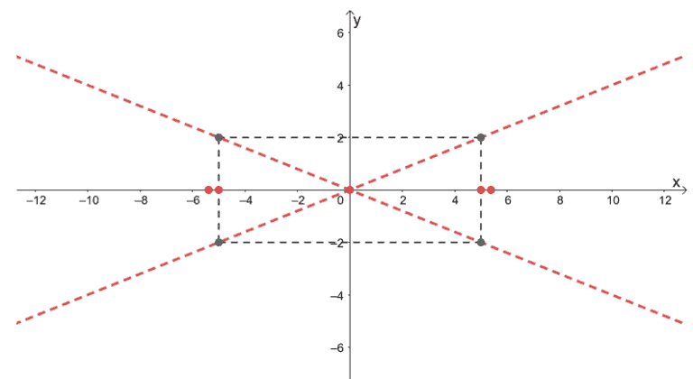 Hyperbola - Properties, Components, and Graph