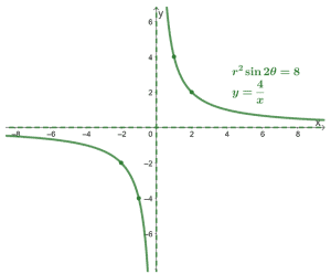 Polar to rectangular equation - Equations, Graphs, and Examples