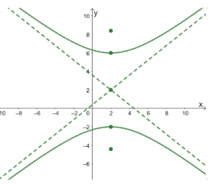 Hyperbola - Properties, Components, and Graph