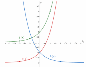 Exponential function - Properties, Graphs, & Applications