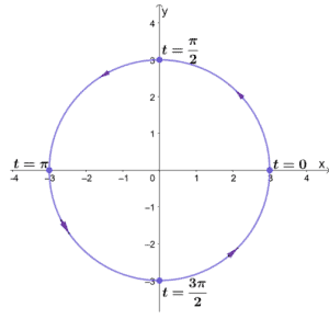 Parametrize a circle - Equations, Graphs, and Examples