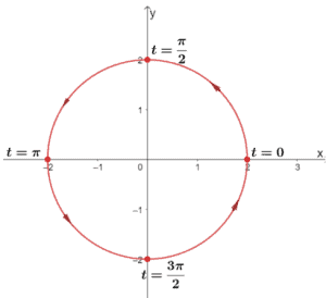 Parametrize a circle - Equations, Graphs, and Examples