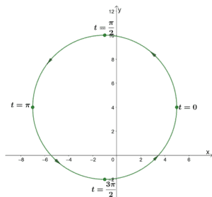 Parametrize a circle - Equations, Graphs, and Examples