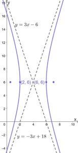 Hyperbola - Properties, Components, and Graph