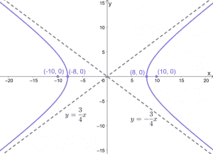 Hyperbola - Properties, Components, and Graph
