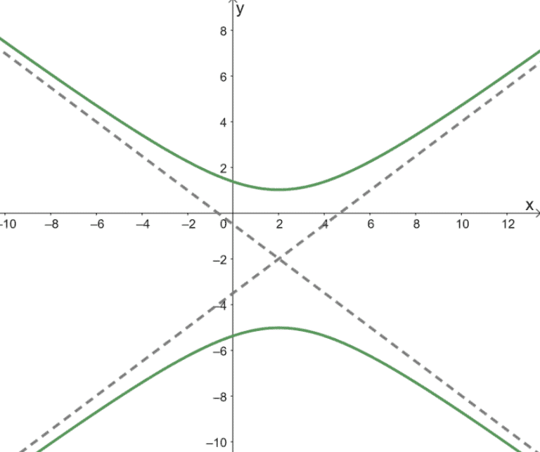 Conic Sections - Types, Properties, and Examples