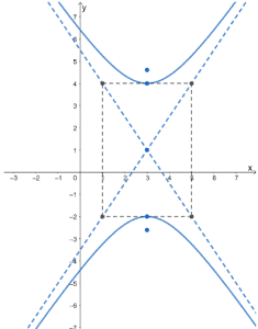 Hyperbola - Properties, Components, and Graph