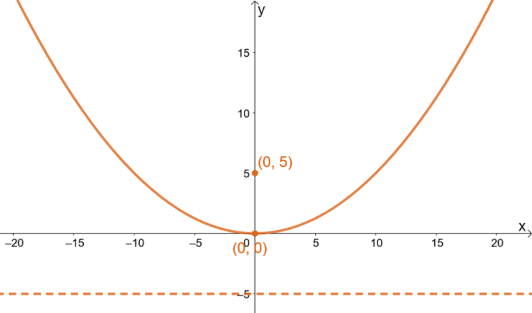 c. Based on the graph, find the domain and range of the parabola.