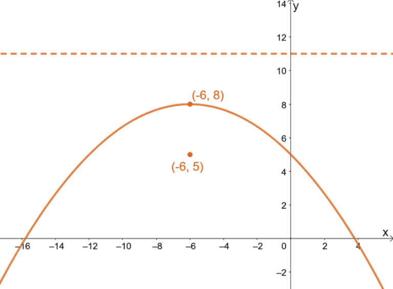 Parabola - Properties, Components, and Graph