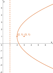 Parabola - Properties, Components, and Graph