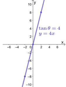 Polar to rectangular equation - Equations, Graphs, and Examples