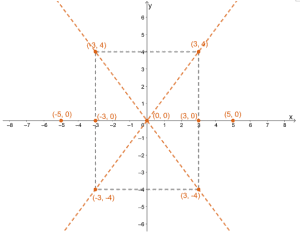 Hyperbola - Properties, Components, and Graph