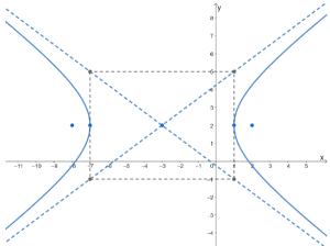 Hyperbola - Properties, Components, and Graph