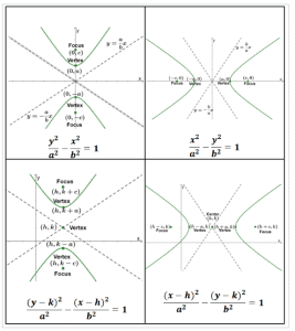 Hyperbola - Properties, Components, and Graph