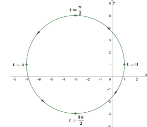 Parametrize a circle - Equations, Graphs, and Examples